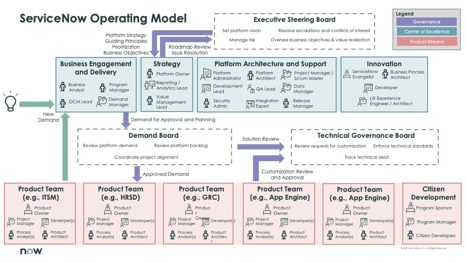 ServiceNow Operating Model - ServiceNow Community